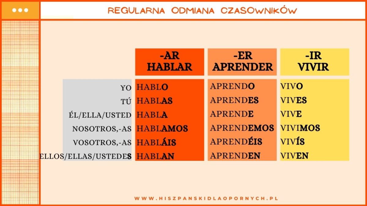 Odmiana hiszpańskich czasowników regularnych w czasie teraźniejszym ...